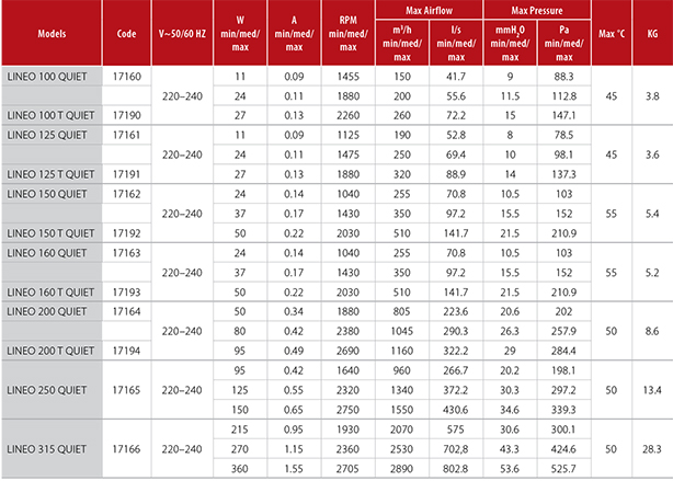 Vortice Lineo QUIET Series » Allvent Ventilation Products